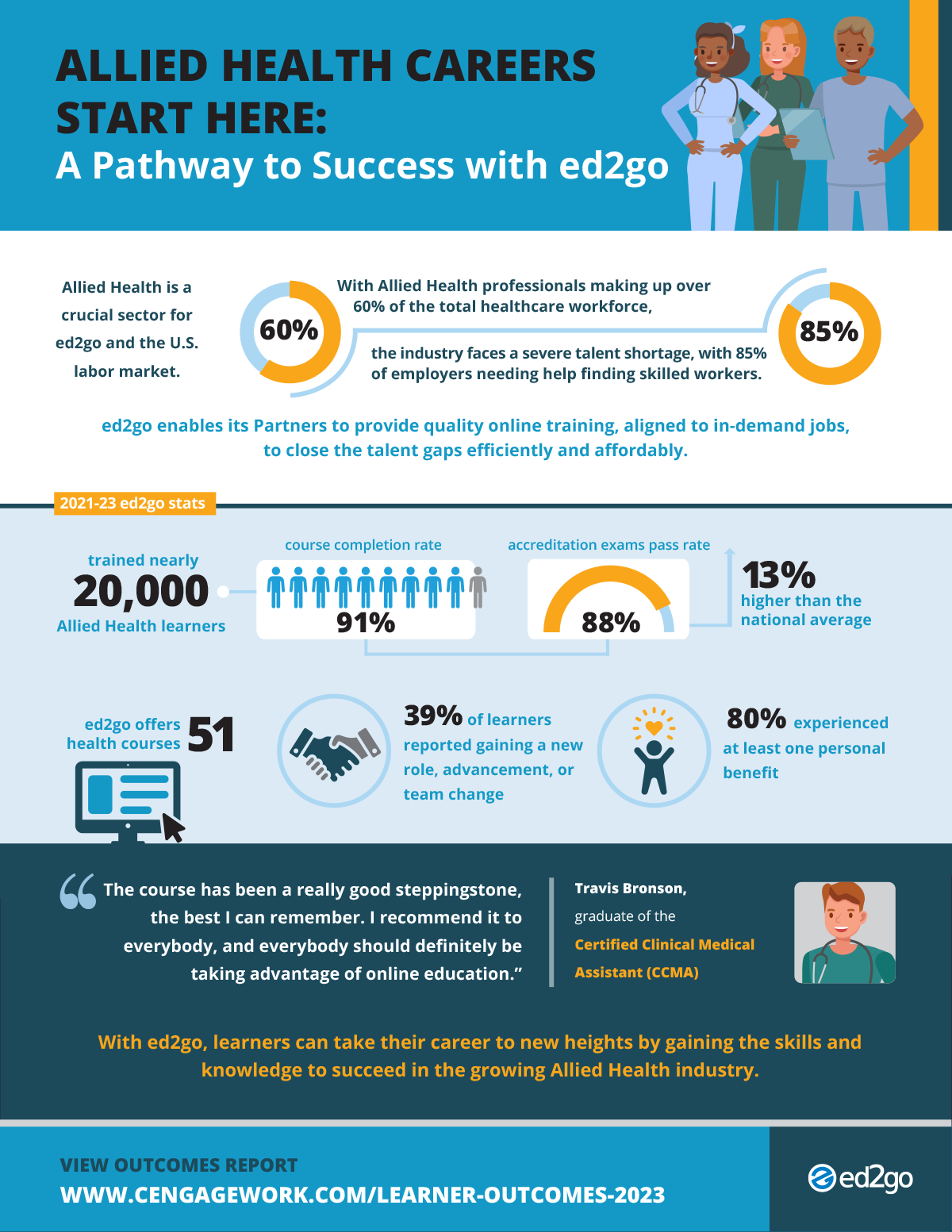 Allied Health, Outcomes Matter: – Ed2Go Partner Site