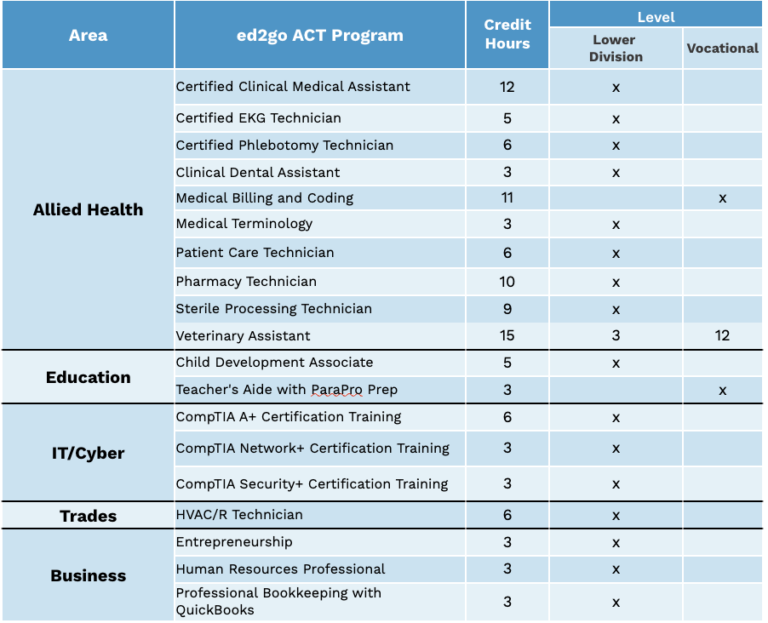 Empower Your Students with ed2go’s 18 ACE Credit Recommended Courses ...